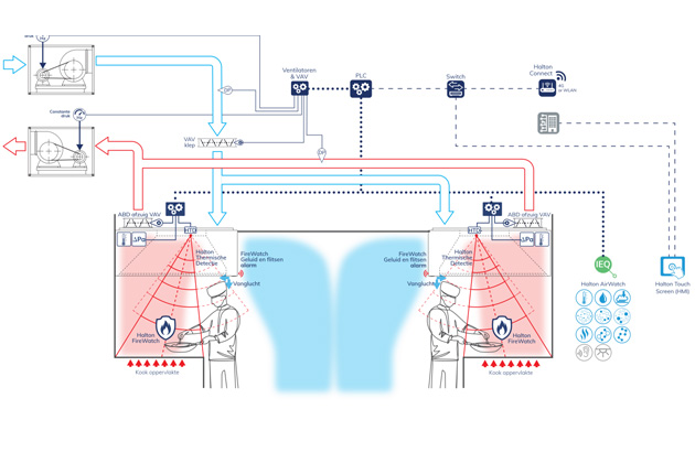 M.A.R.V.E.L. Vraag Gestuurde Ventilatie - Halton Netherlands